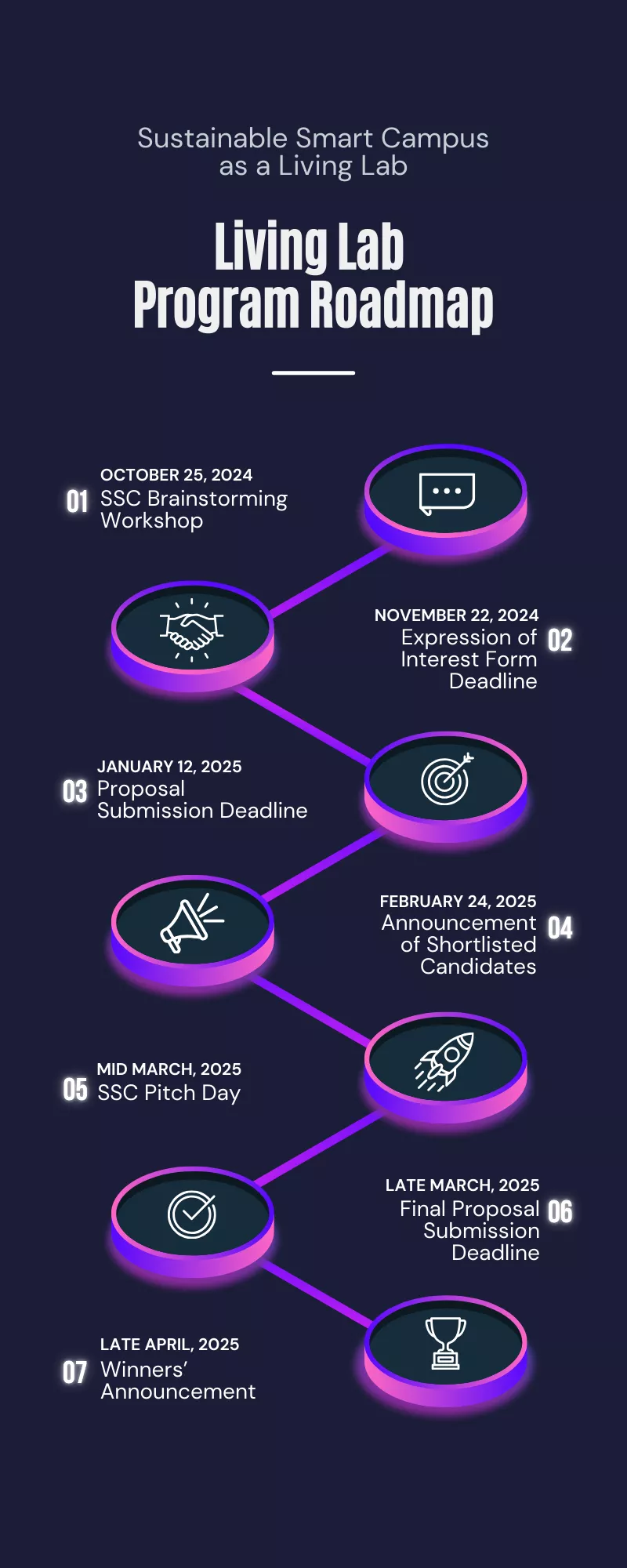 Opportunities | Sustainable Smart Campus as a Living Lab